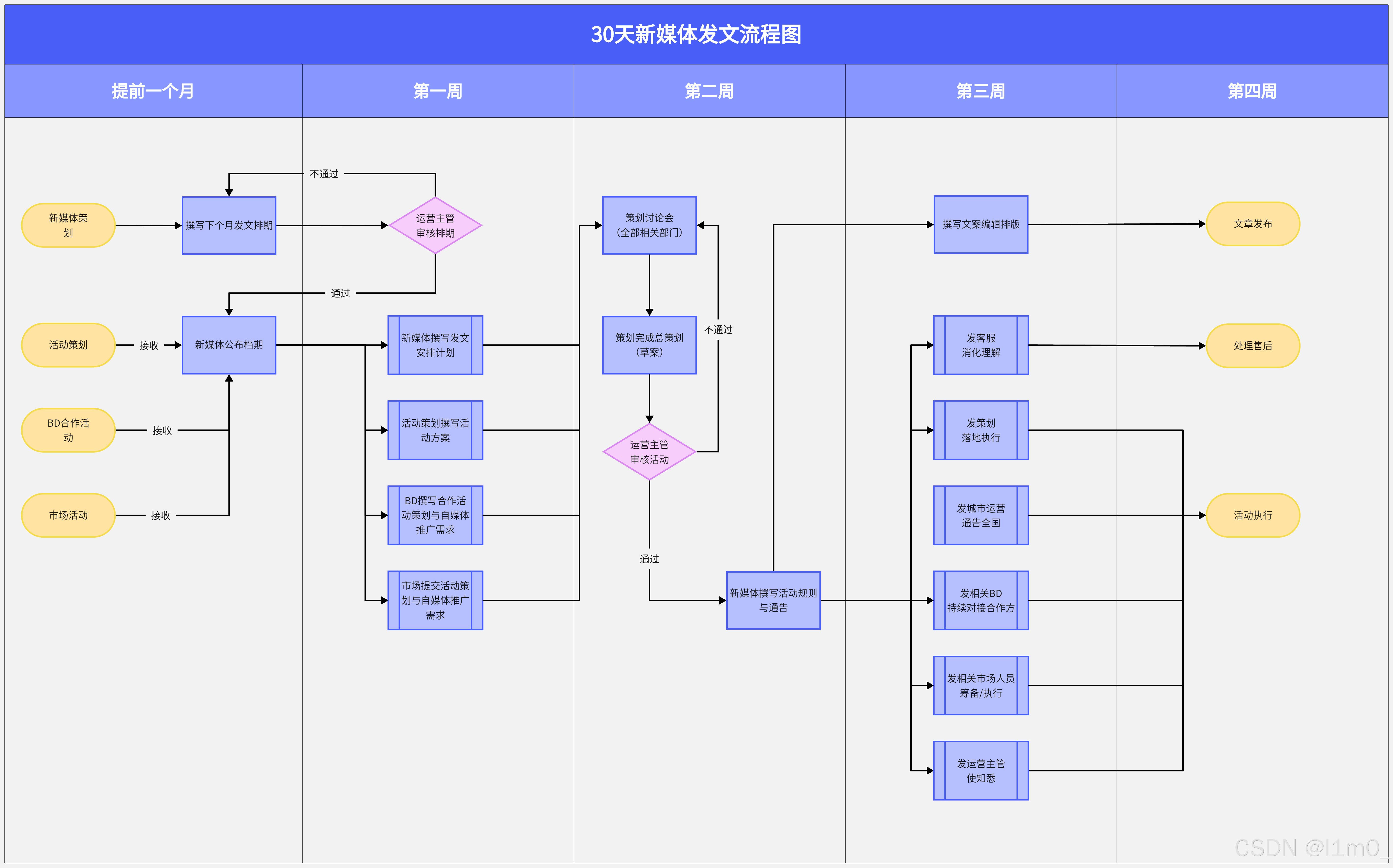 工作流程图是什么，怎么制作？盘点10个工作流程图模板！-CSDN博客