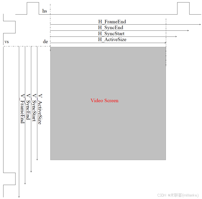 [米联派-安路飞龙DR1-FPSOC] FPGA基础篇连载-24 基于FPGA简易示波器显示驱动设计_安路dr1 dma-CSDN博客