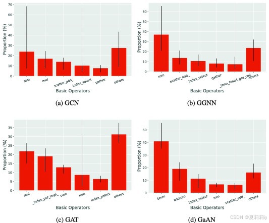 [Neucom 2021]Empirical analysis of performance bottlenecks in graph neural network training and ...
