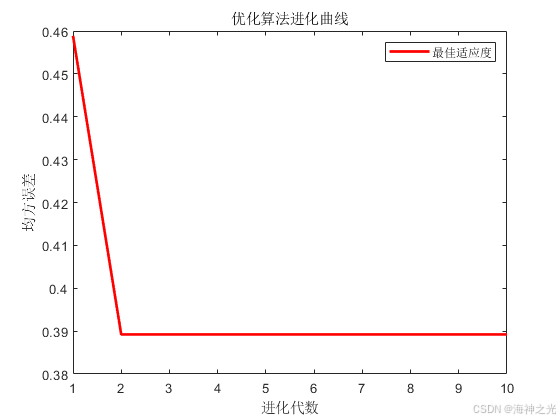 【SCI2区】基于matlab多元宇宙算法MVO-BiTCN-BiGRU-Attention风电预测【含Matlab源码 8079期】-CSDN博客