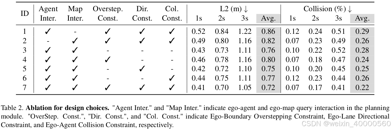 【自动驾驶端到端3：VAD: Vectorized Scene Representation for Efffcient Autonomous Driving】_vad自动驾驶代码解析-CSDN博客
