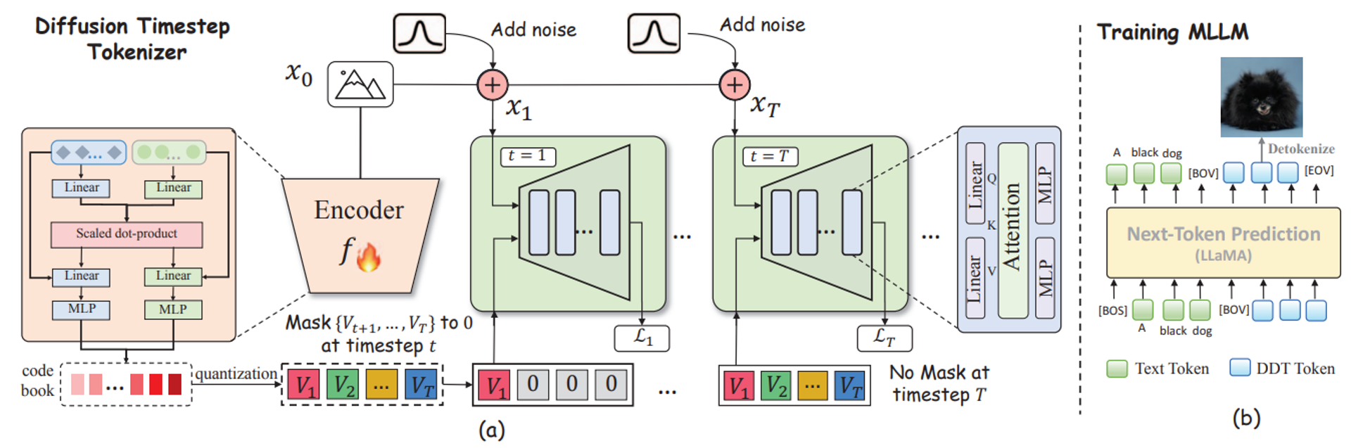 【阅读文献笔记】Generative Multimodal Pretraining with Discrete Diffusion Timestep Tokens-CSDN博客