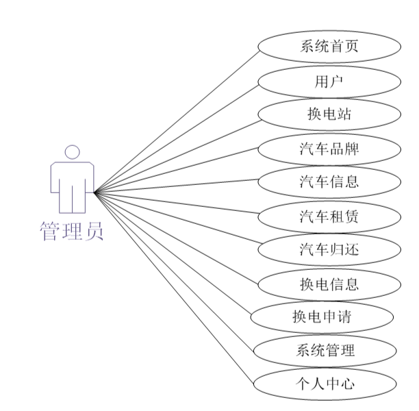 计算机毕业设计java新能源汽车租赁与电池更换系统 Java 新能源汽车租赁与电池补给系统 基于 Springboot 的电动汽车租赁及换电管理平台 Csdn博客