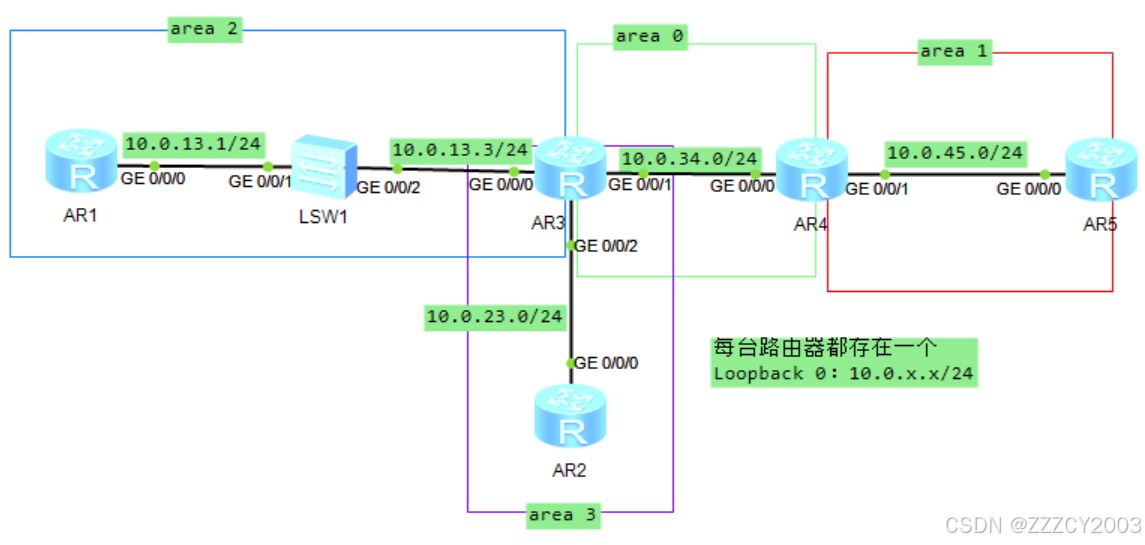 OSPF小实验--Stub区域和NSSA区域_ospfstub区域和nass区域-CSDN博客