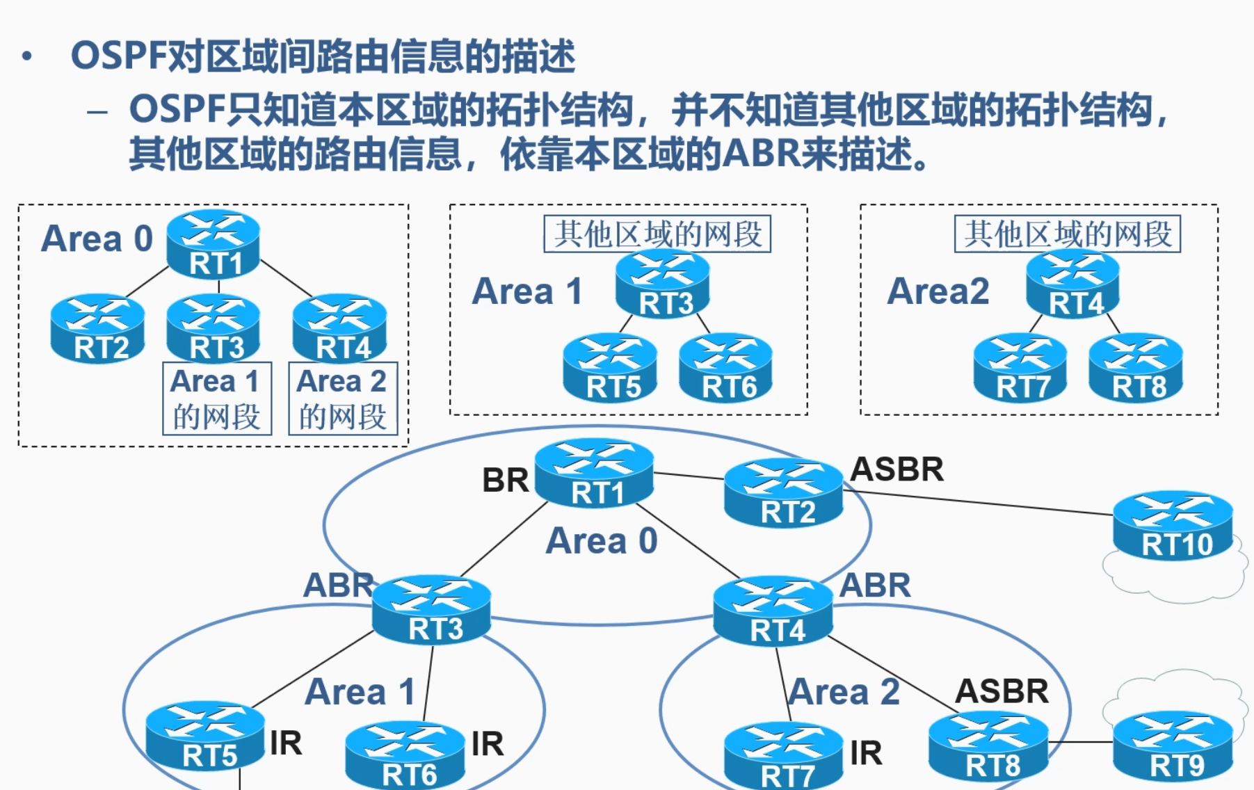 网络基础DAY19-OSPF-CSDN博客