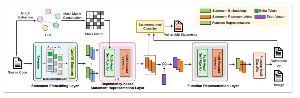 MatsVD: Boosting Statement-Level Vulnerability Detection via Dependency-Based Attention论文分享 ...