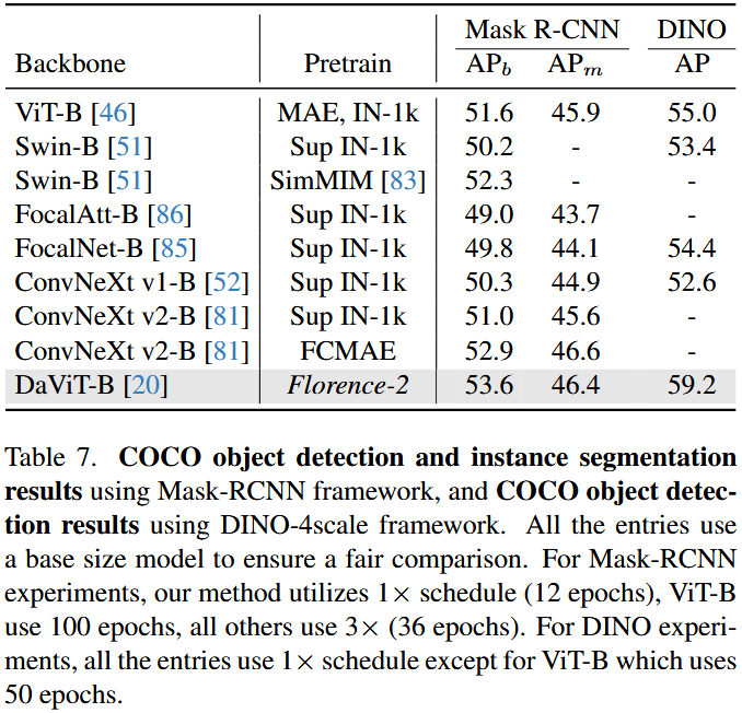 【论文笔记】Florence-2: Advancing a Unified Representation for a Variety of Vision Tasks-CSDN博客