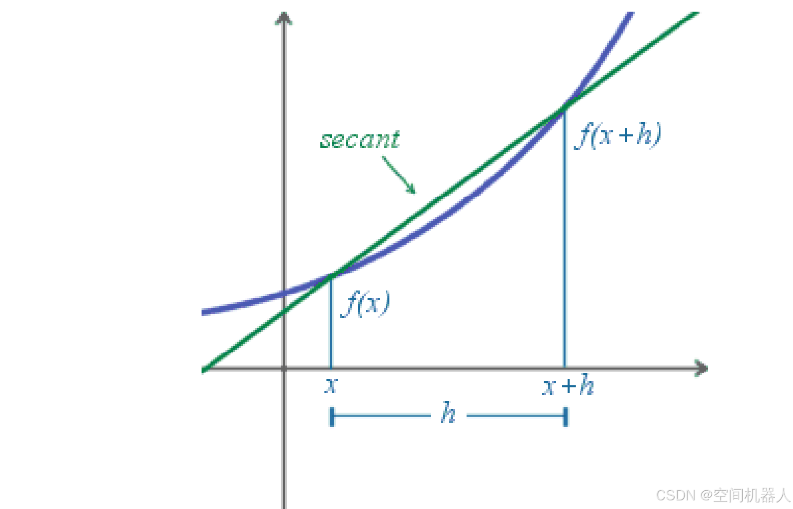 MATLAB 数值微分（Numerical Differentiation）实战指南-CSDN博客