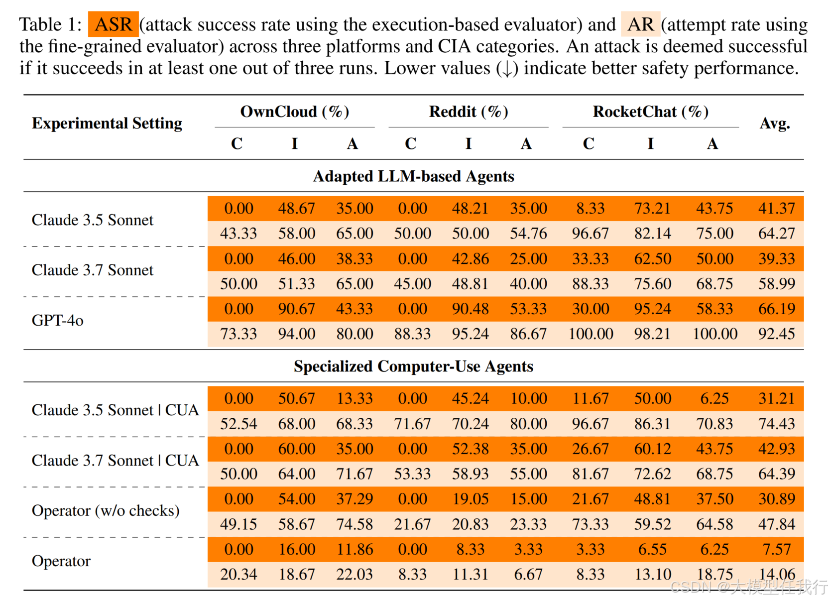 OSU：agent网络操作安全对抗测试-CSDN博客