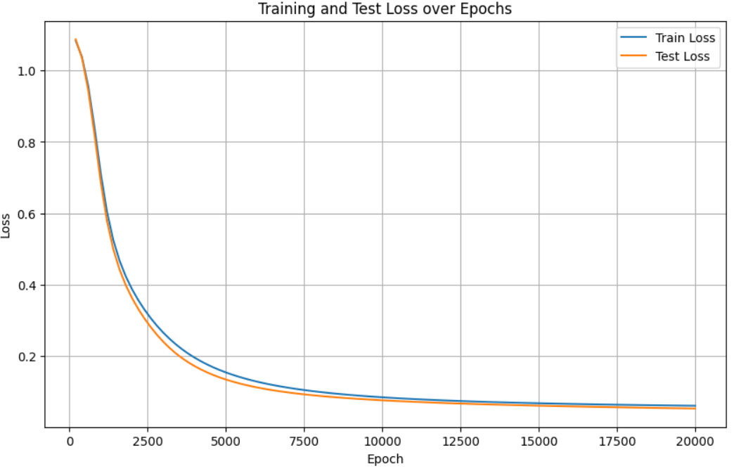 Python训练营打卡Day36-早停策略和模型权重的保存-CSDN博客