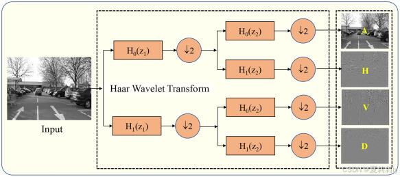 [论文精读]Haar wavelet downsampling: A simple but effective downsampling module for semantic segment ...