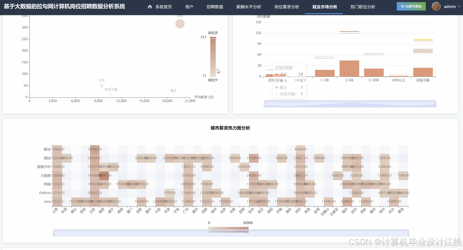 【数据分析】基于大数据的拉勾网计算机岗位招聘数据分析系统 大数据毕设选题推荐 大数据实战项目 可视化分析大屏 Hadoop Spark Django Csdn博客