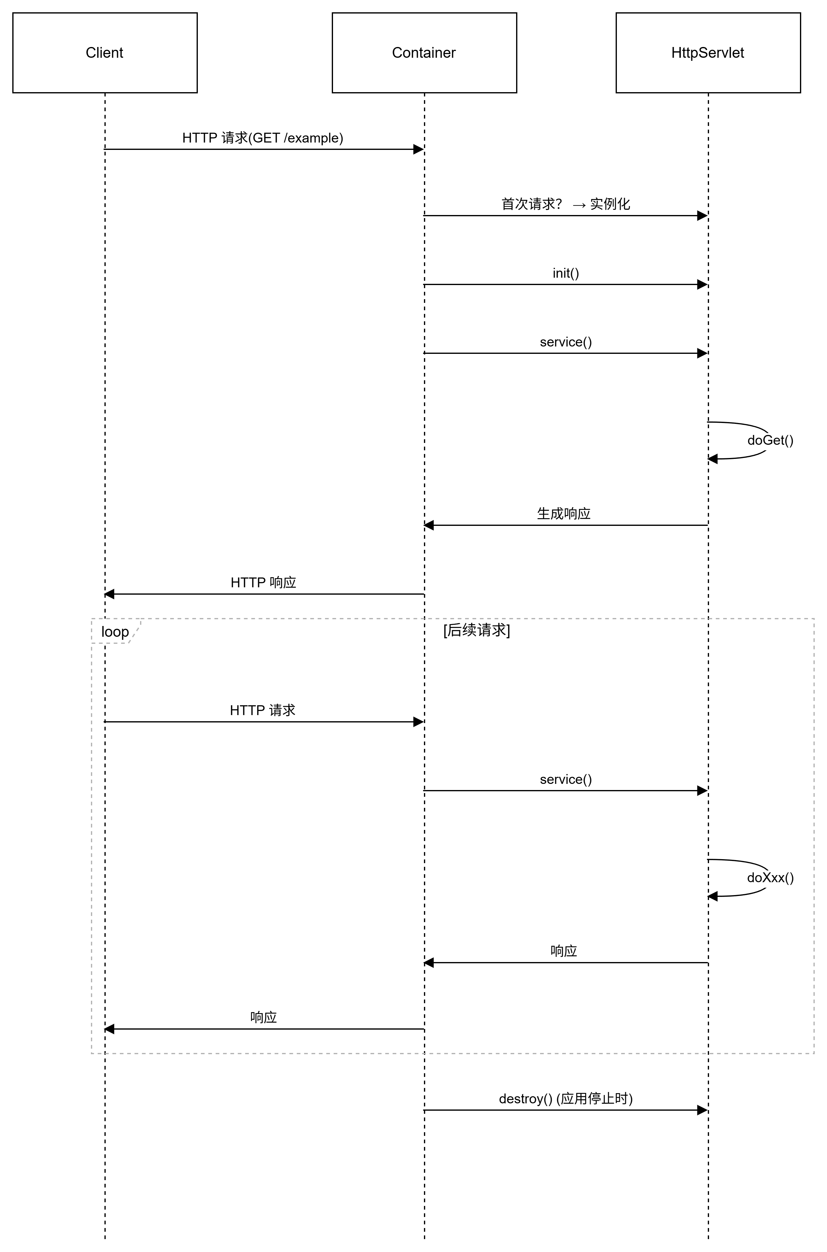 HttpServlet从入门到精通-CSDN博客