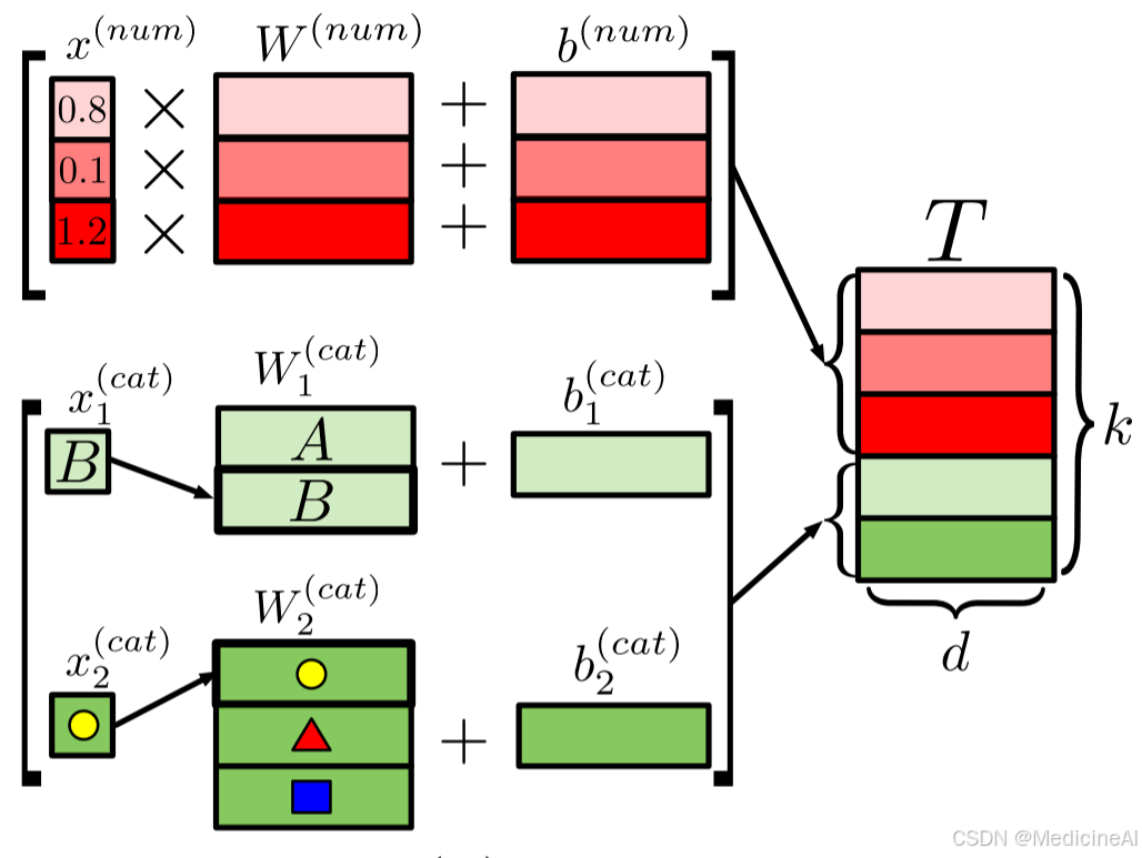 【文献解读】AAAI-2023-T2G-Former将表格特征组织成关系图促进异构特征交互作用_t2gformer-CSDN博客
