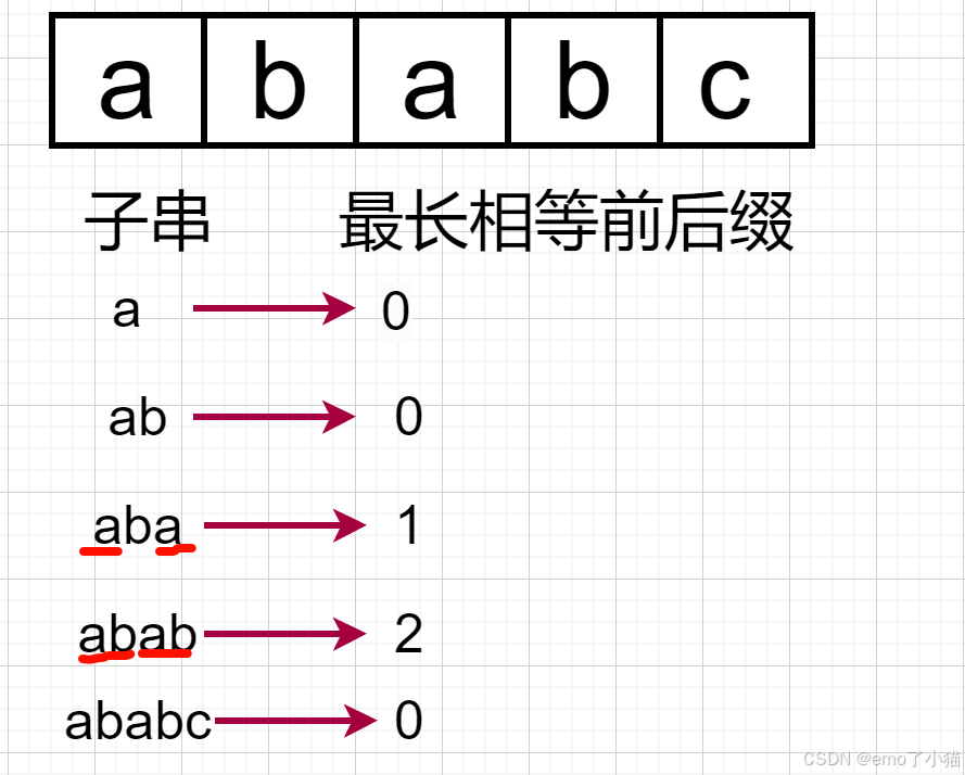 力扣459题(重复的子字符串) Kmp算法解析(非常易懂!)kmp力扣 Csdn博客