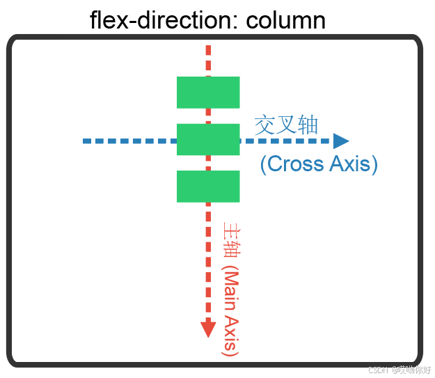 【Flex弹性布局】flex-direction、justify-content、align-items、flex-wrap属性的详细讲解_css flex-direction-CSDN博客