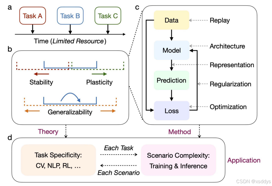 论文精读——A Comprehensive Survey of Continual Learning: Theory, Method and ...