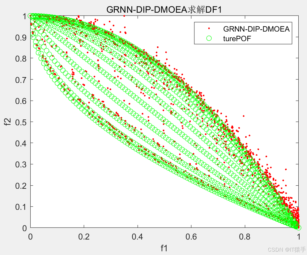 动态多目标优化：基于广义回归神经网络定向改进预测的动态多目标进化算法（GRNN-DIP-DMOEA）求解CEC2018（DF1-DF14），提供MATLAB代码-CSDN博客