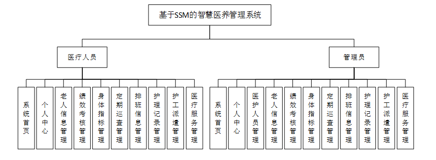 计算机毕业设计java基于的智慧医养管理系统 基于java技术的智慧养老与医疗一体化管理系统设计与实现 基于java架构的智慧医养融合管理系统开发与应用 Csdn博客