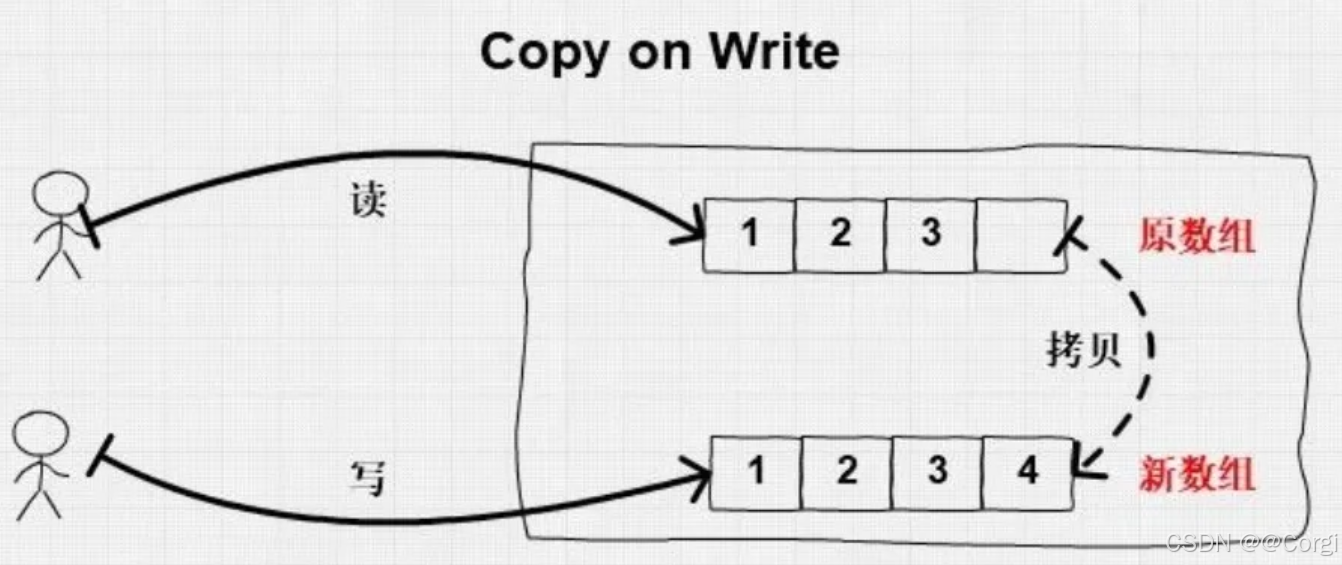 【CopyOnWriteArrayList底层原理】-CSDN博客
