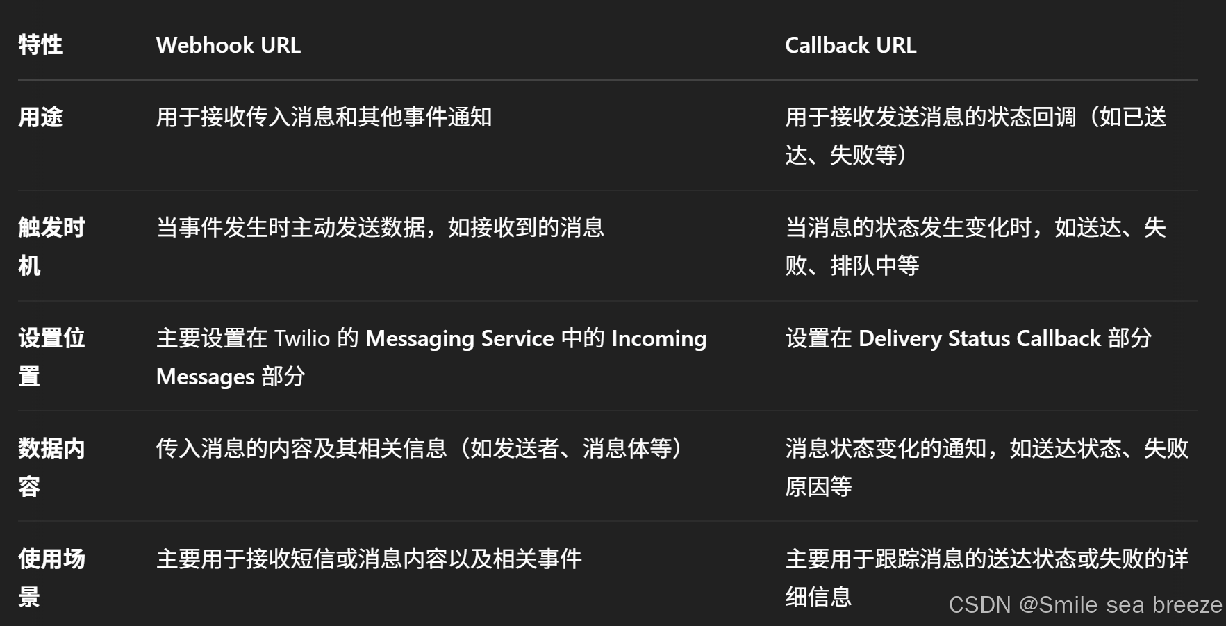 Webhook URL和Callback URL 的区别是什么，详细介绍-CSDN博客
