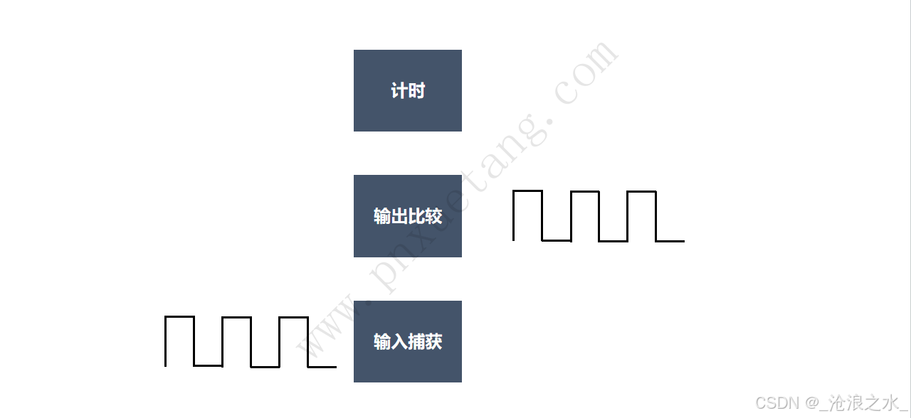 1 11 Pwm实现呼吸灯效果pluse Output Timer Csdn博客