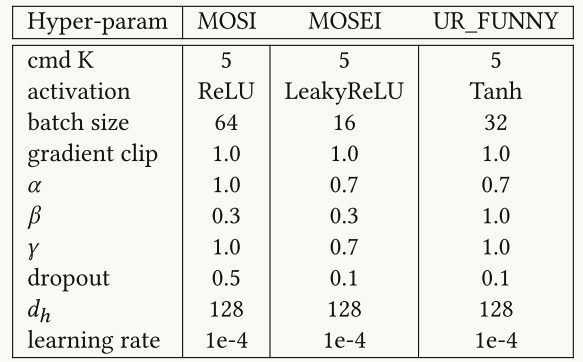 MISA论文_misa模型-CSDN博客