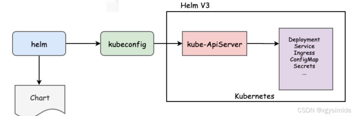 【helm快速入门】_helm是什么-CSDN博客