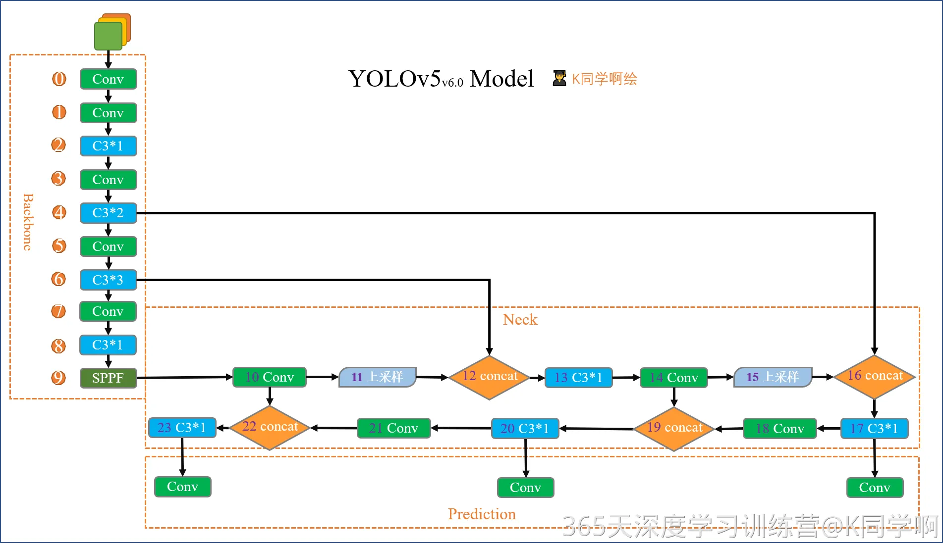 P9深度学习实验：YOLOv5-Backbone模块实现-CSDN博客