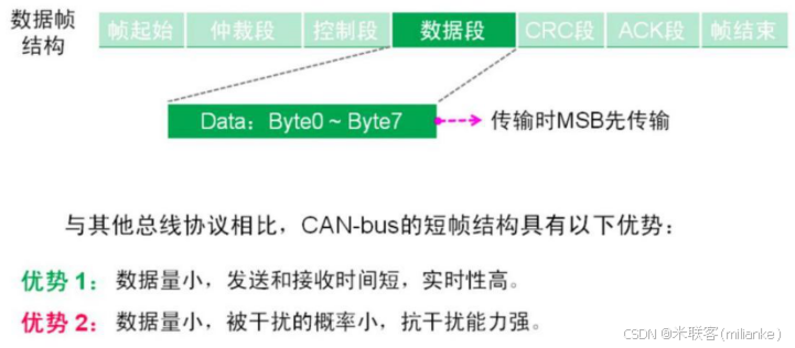 [米联客-XILINX-H3_CZ08_7100] FPGA_SDK入门篇连载-15PS CAN 总线实验_米联客 can-CSDN博客