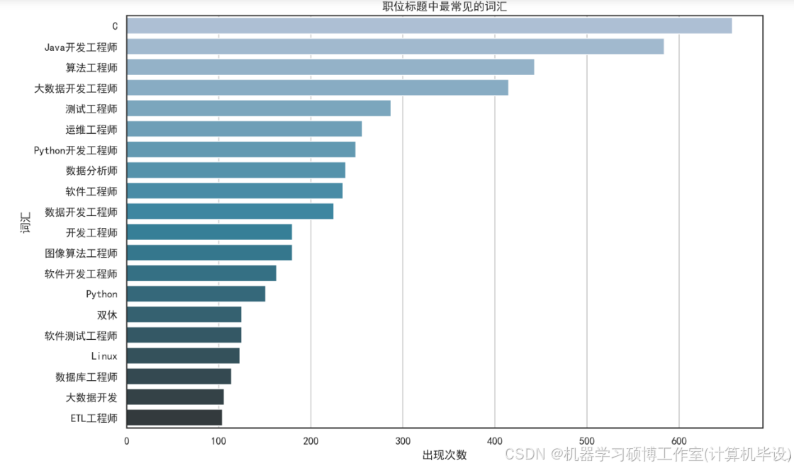 （计算机毕设选题推荐）基于python网络爬虫的计算机人才招聘数据分析与研究python 人才培养 Csdn博客