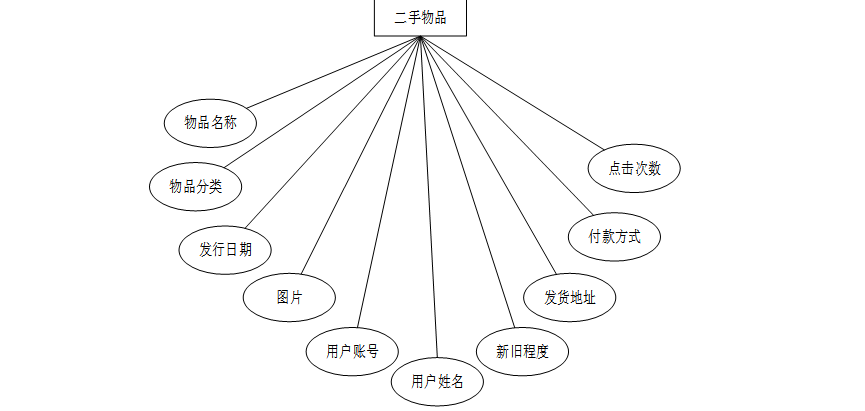 计算机毕业设计springboot校园闲置二手交易网站 基于spring Boot框架的校园二手交易平台设计与实现 Spring Boot驱动的校园闲置物品交易系统开发 Csdn博客
