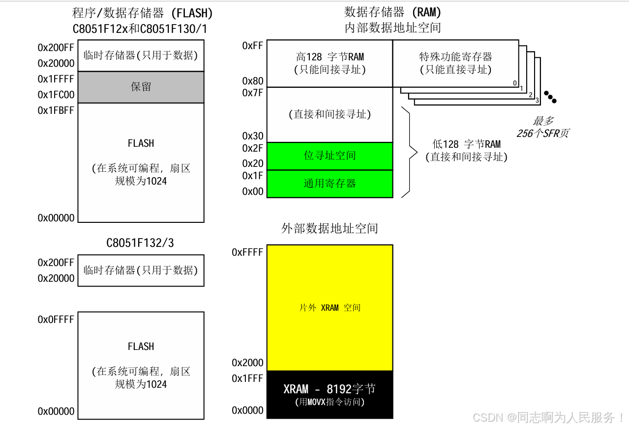 51芯片内存分配详解（data,xdata,bit,code）和address space overflow问题_51单片机内存分配-CSDN博客