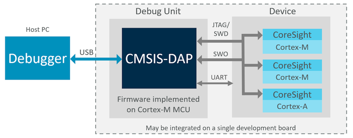 CMSIS-DAP 简介-CSDN博客