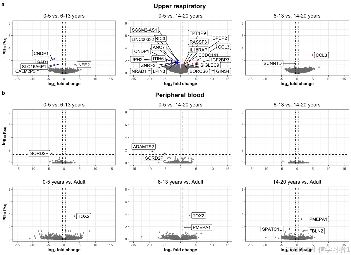 【科研绘图系列】R语言绘制多种火山图（volcano plot）-CSDN博客