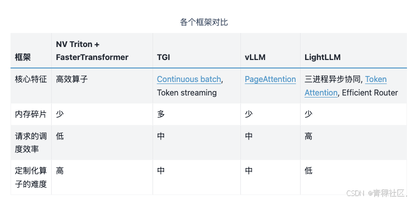 基于 LightLLM 实战部署 DeepSeek R1/V3 模型-CSDN博客