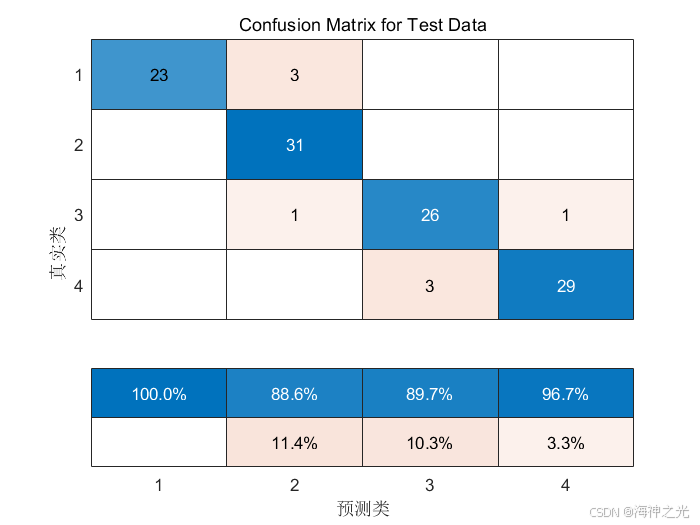 【超强组合】基于matlab布谷鸟算法cs Bp Adaboost数据分类预测【含matlab源码 8136期】 Csdn博客