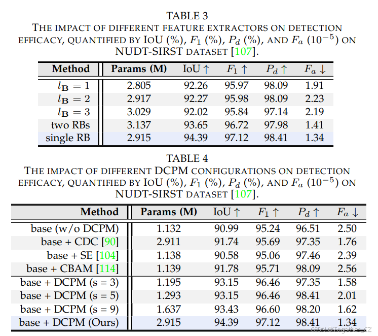 RPCANet++: Deep Interpretable Robust PCA for Sparse Object Segmentation——用于稀疏目标分割的深度可解释鲁棒主成分分析 ...