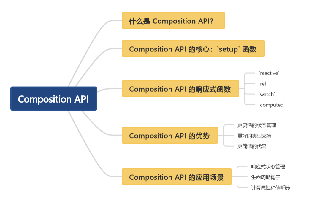 Vue 3 Composition API：现代前端开发的利器-CSDN博客