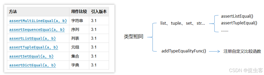 unittest-11-自定义Equal断言_assertequal-CSDN博客