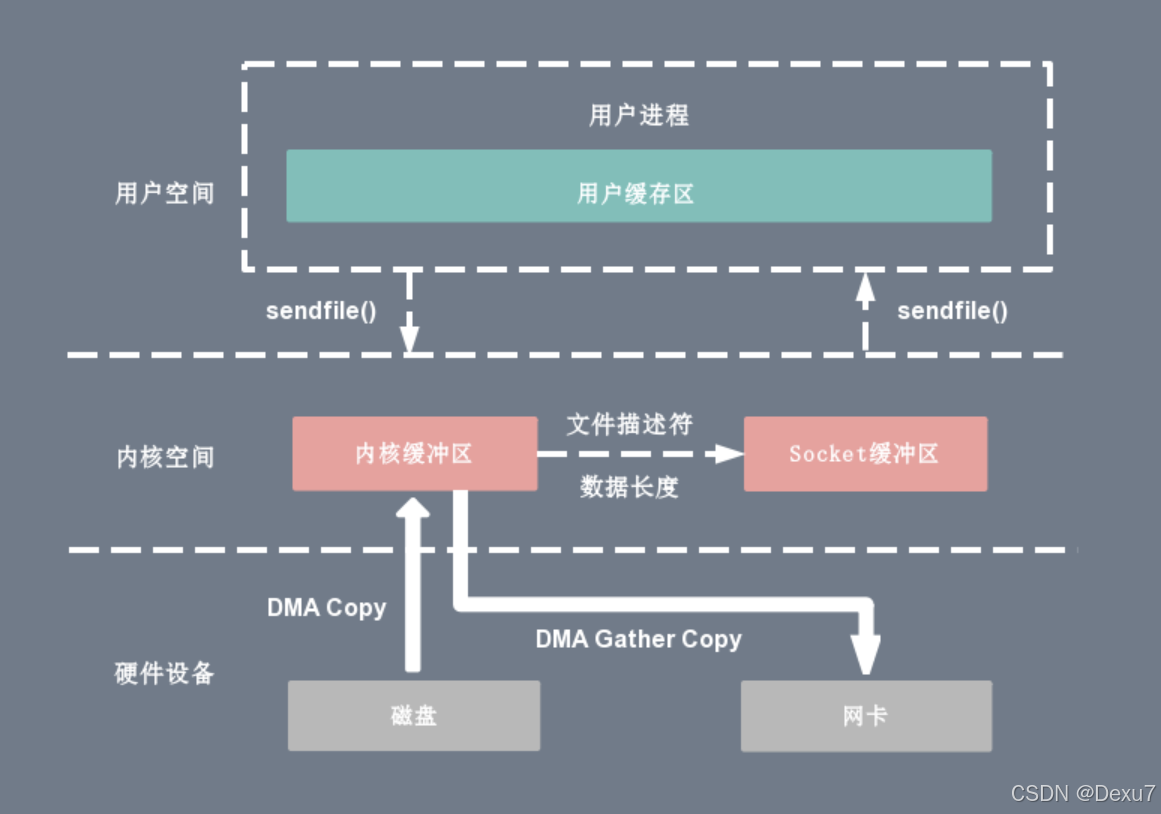 [NIO系列]接IO多路复用, 详细介绍NIO与零拷贝_nio 零拷贝-CSDN博客