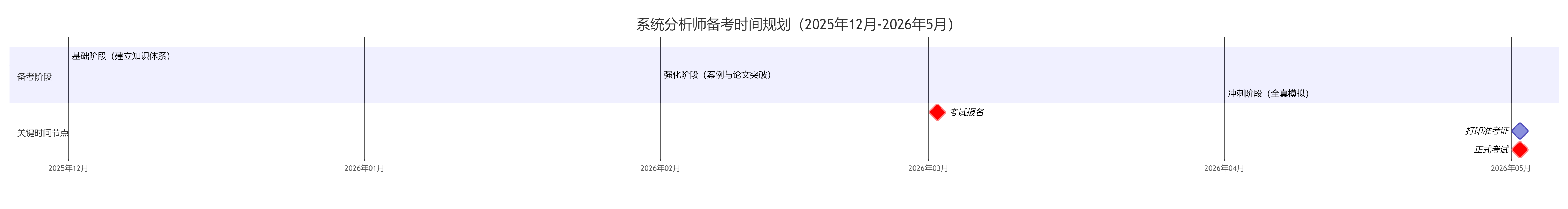 2026上半年软考高级系统分析师备考攻略：从业务到技术的完美跨越_系统分析师 视频教程 2026-CSDN博客