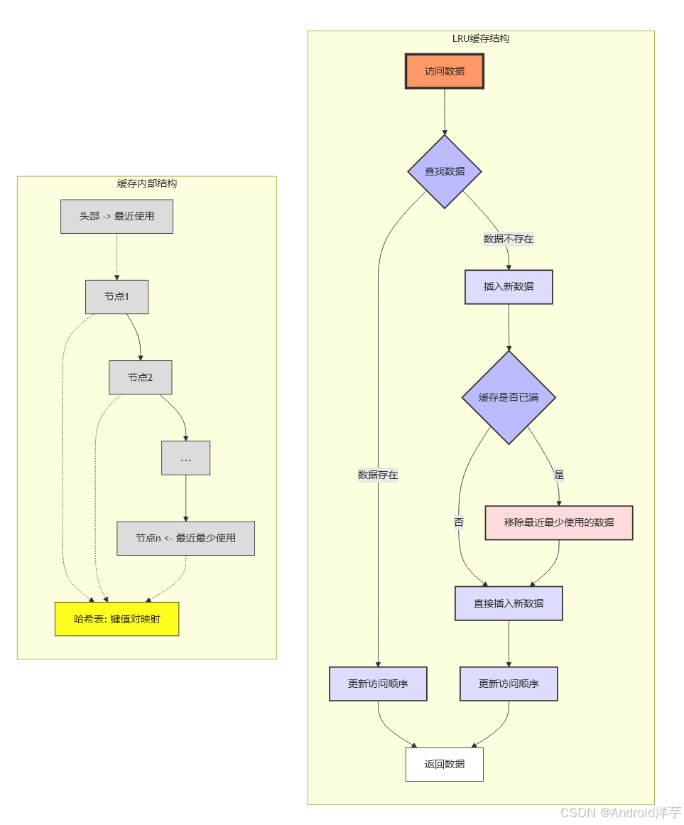 Java线程安全LRU缓存全解析：从原理到实战代码_java 高并发lru设计-CSDN博客