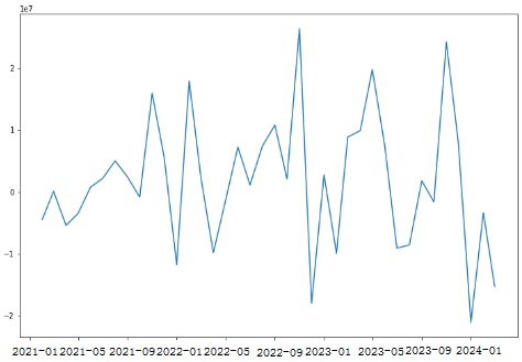 基于时间序列算法的超市商品销量的分析与预测系统，采用django+echarts+ARIMA+LSTM算法_python开发的线性规划、arima、prophet、lstm等模型开发的预测模块 ...