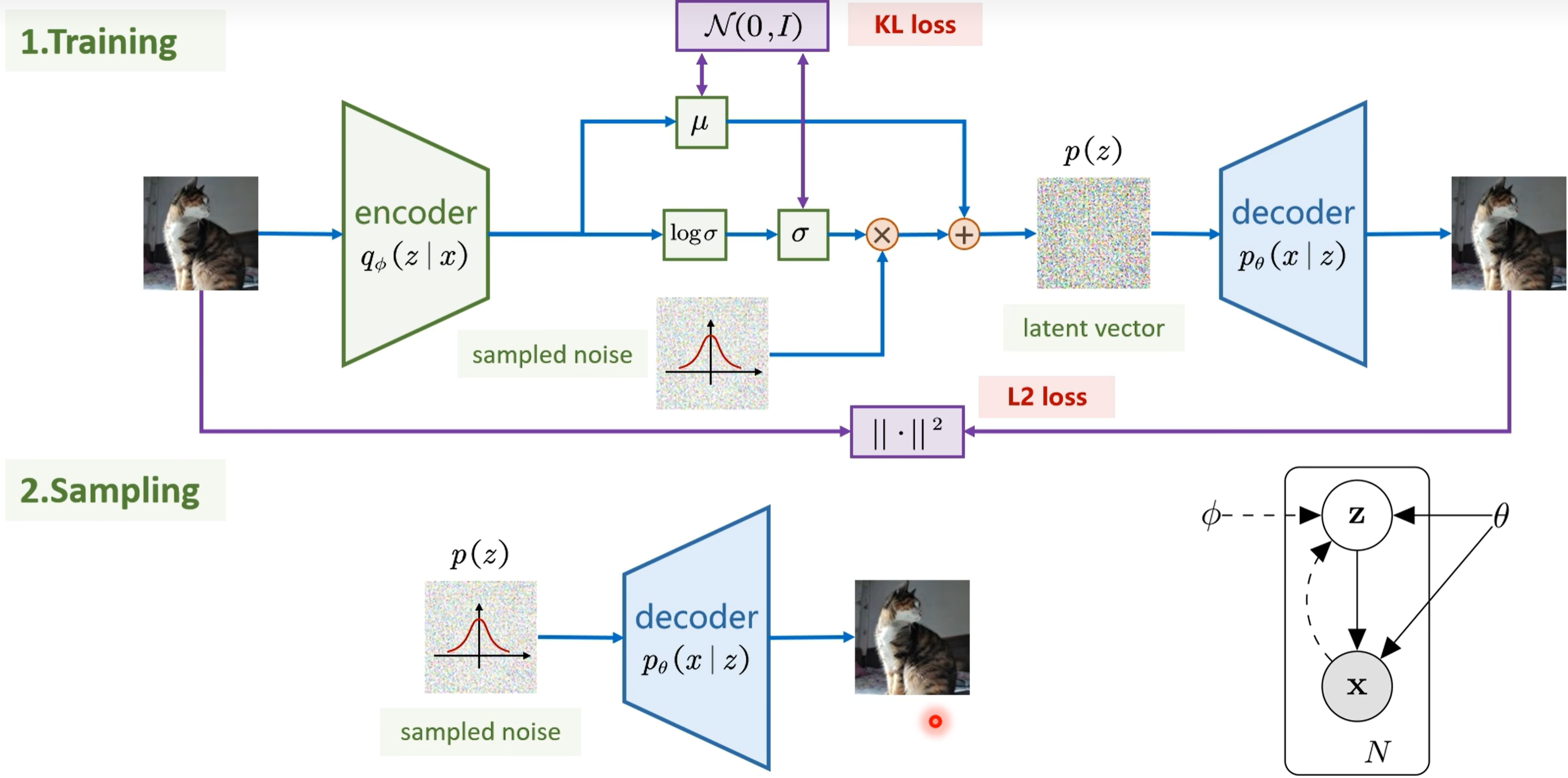 变分自编码器 VAE 浅析_vae图-CSDN博客
