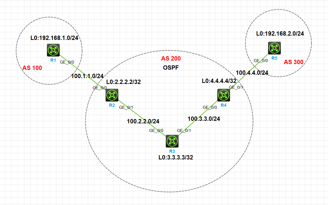 H3C BGP基础配置_h3c路由器bgp配置-CSDN博客