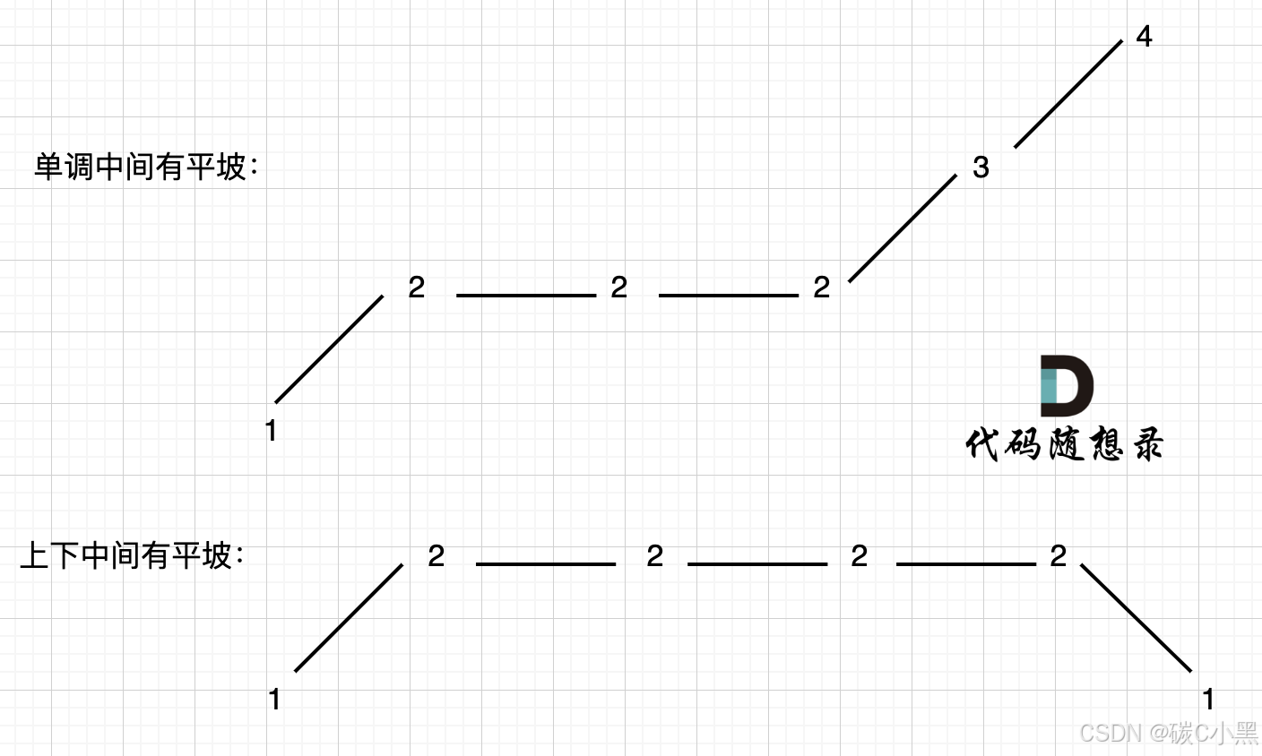 代码随想录算法训练营第二十七天leetcode455分发饼干、leetcode376摆动序列、leetcode53最大子序和 Csdn博客 