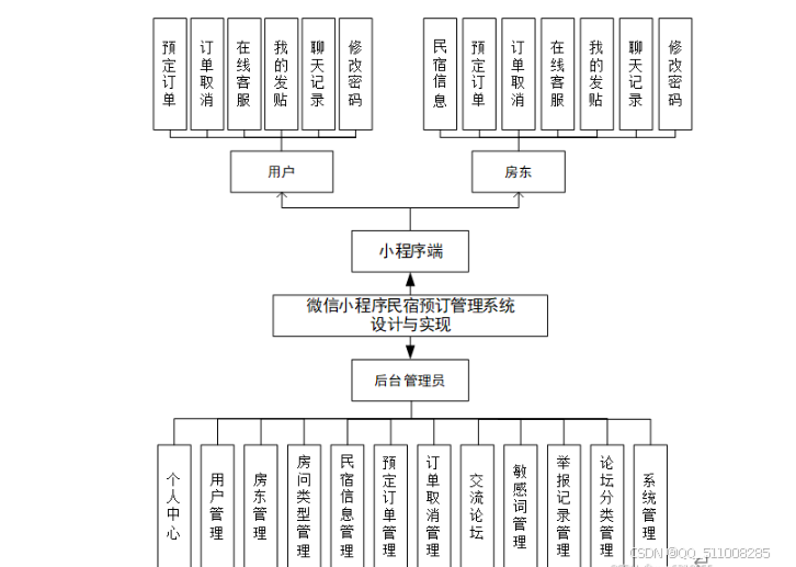 python+springboot+uniapp基于微信小程序的民宿预订管理系统-CSDN博客