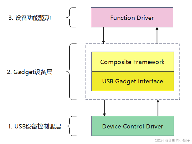 linux中的usb device端软件架构_linux usb device-CSDN博客