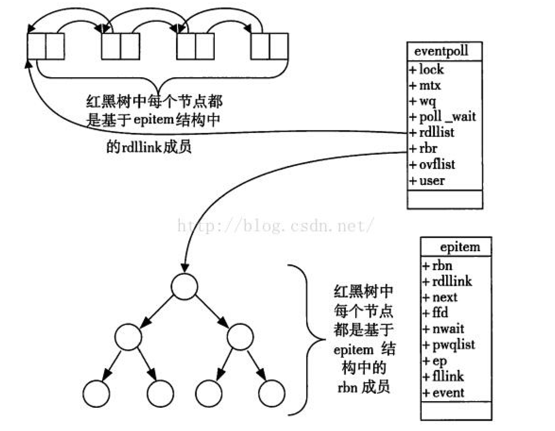 多路转接epoll-CSDN博客